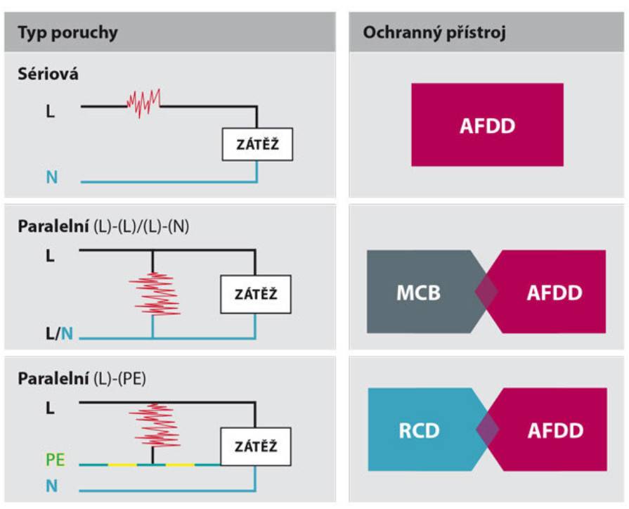 Obloukové ochrany AFDD | ELIMA ELEKTRO s.r.o.